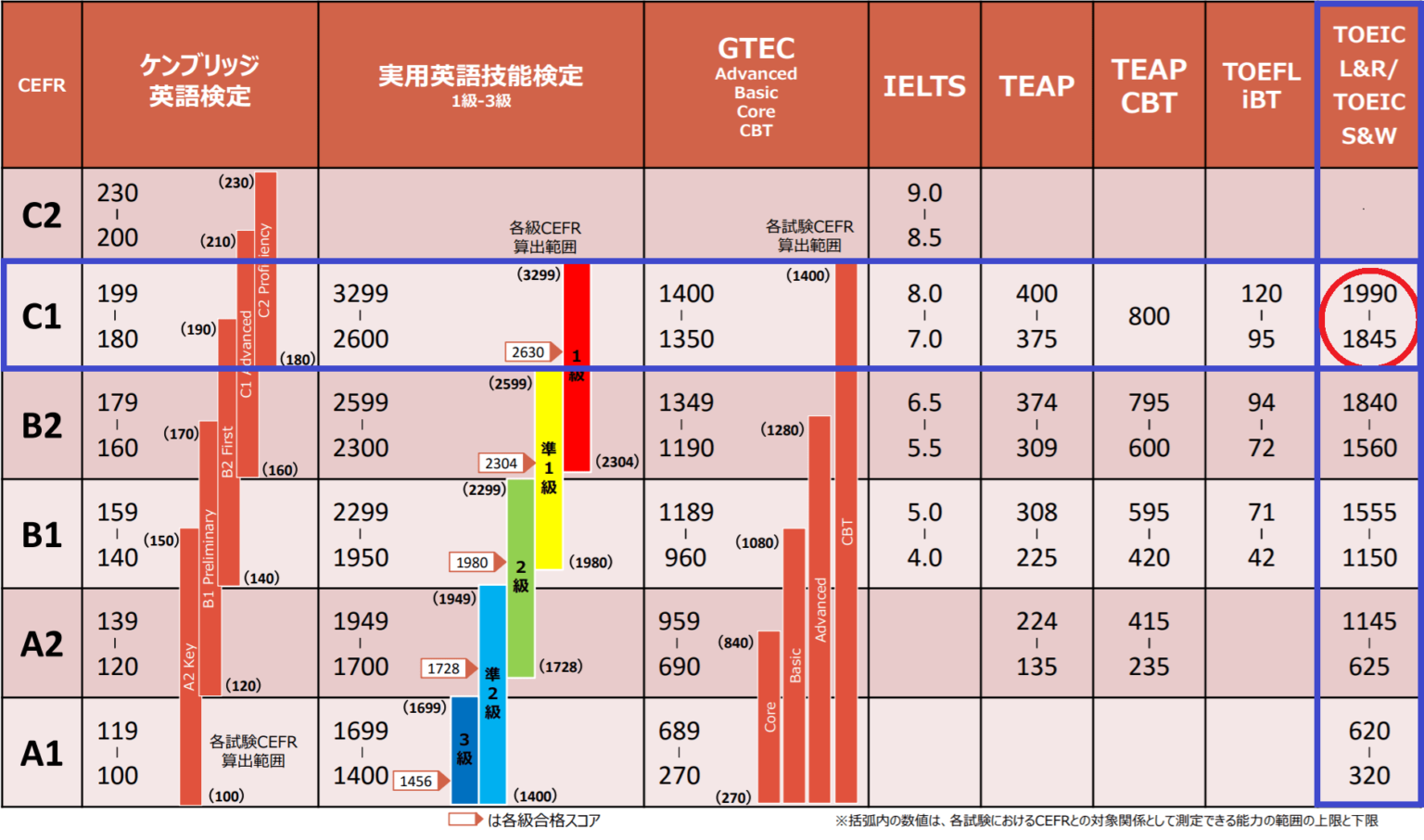 TOEIC900点の難易度は？偏差値や勉強時間から他資格と比較して950点ホルダーが解説 | とらんきーの資格ブログ